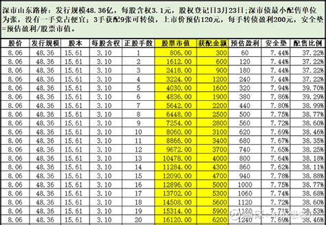 配债套利之山东路桥 超高配售比例标的来了！盘后 山东路桥 发布公告，于3月24日发行4836亿元可转债，其配售比例高达38，坐看明天是否