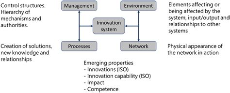 Key Characteristics Of A Metamodel Of An Innovation System Based On