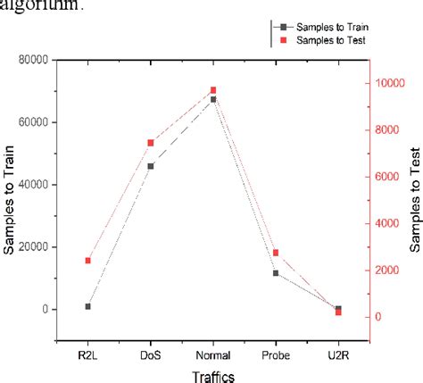 Figure 4 From A Novel Hybrid Intrusion Detection Model For Internet Of Things Using Machine