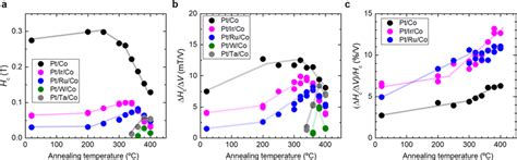 Annealing Temperature Dependence Of A H C B Δh C Δv And C Δh