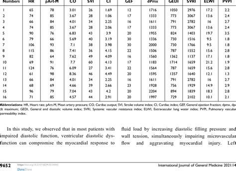 Parameters Monitored By Picco When Hemodynamics Was Unstable Download