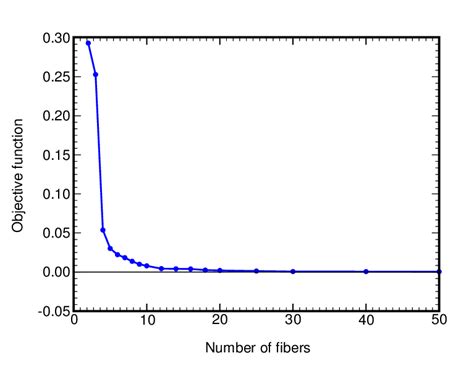 5 Variation Of The Objective Function With The Number Of Particles In