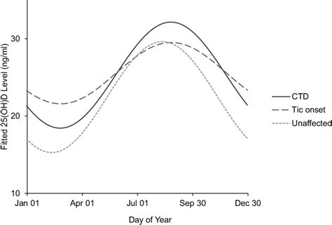 Fitted Values From The Sinusoidal Regression Model Of Vitamin D Levels