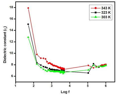 Dielectric Constant Vs Log F Download Scientific Diagram