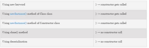 Learn How Java Developers Dallas Use Distinct Approaches To Design Objects