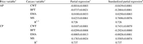 Partial Regression Coefficients Of Carcass Traits On Carcass Price N