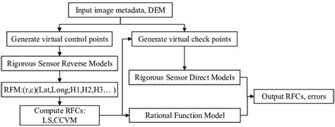 The WV02 Rational Polynomial Coefficient RPC Generation Workflow