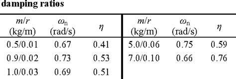 Table 2 From Longitudinal And Lateral Slip Control Of Autonomous