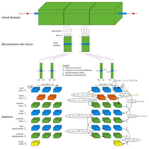 Developing A Material Model For Reinforced Concrete Structures Subjected To Cyclic Loading
