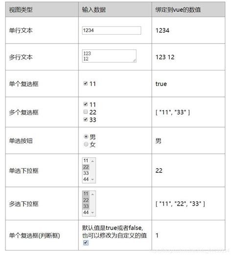 Vue中的v Model的一些简单应用td V Model Csdn博客