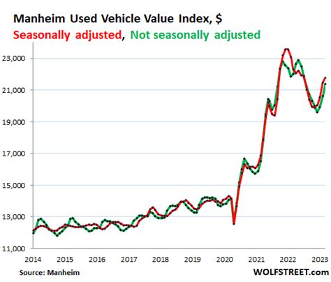 Turning Point Cpi Used Vehicles Jumps For First Time Since July Not