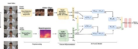 Figure 2 From Audiovisual Fusion For Emotion Recognition In The Valencearousal Space Using