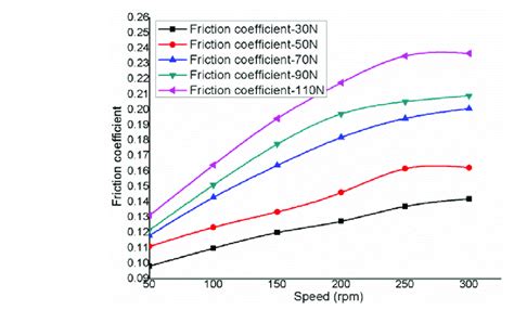 Friction Coefficient Calculation Results Download Scientific Diagram
