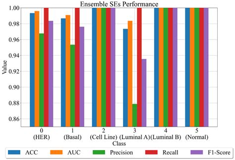 The Evaluation Metric Values Obtained On A Set Of Ses On The Original