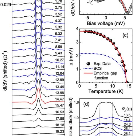 Color Online A Temperature Evolution Of The Conductance Spectra Of