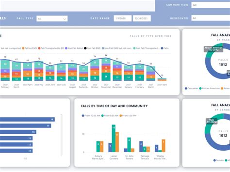 A Professional And Interactive Power BI Dashboard Connected To SQL