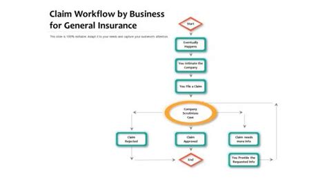 Claim Workflow By Business For General Insurance Powerpoint Templates