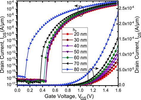 Variation In Transfer Characteristics With Hs Of Dctg Tfet Download Scientific Diagram