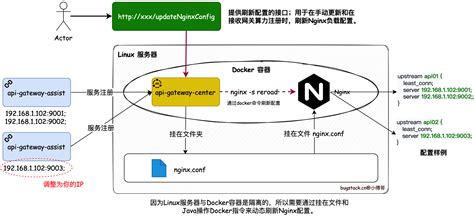 第26章：动态刷新网关nginx负载均衡配置 小傅哥 Bugstack 虫洞栈