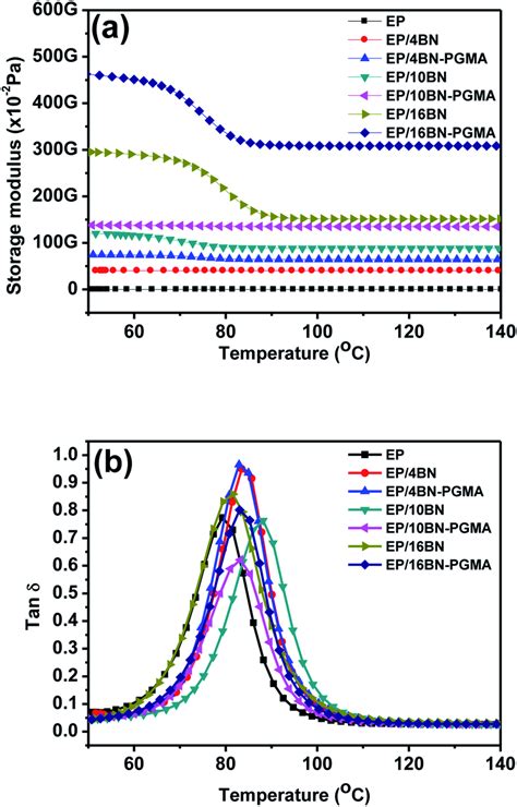 A Storage Modulus And B Loss Coefficient Tan δ Of Ep Eph Bn And
