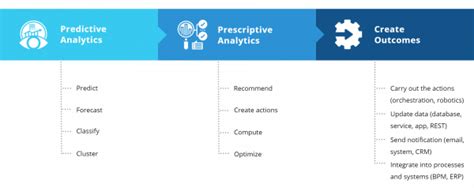 Predictive And Prescriptive Analytics In Practice A Combined Approach Open Decision