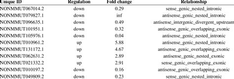 Candidate Lncrnas For Follow Up Qrt Pcr Validation Download