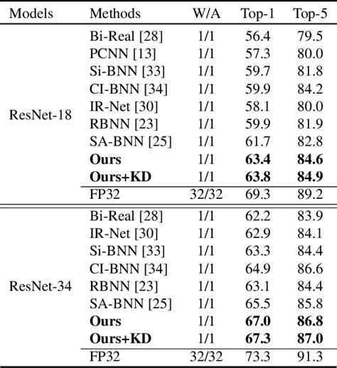 Table 8 From Improving Binary Neural Networks Through Fully Utilizing