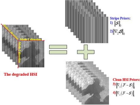Remote Sensing Free Full Text Global And Local Tensor Sparse
