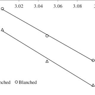 Arrhenius Plot For Activation Energy Download Scientific Diagram