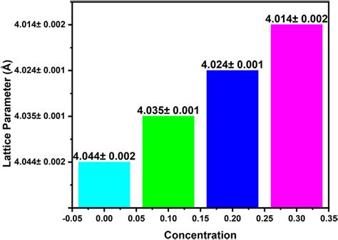 variation in lattice parameter versus concentration of the