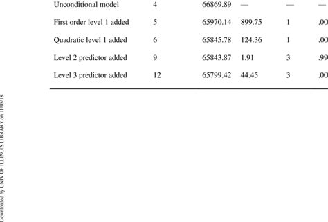 Model Parameter And Deviances Model Parameter Deviance Δdeviance