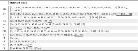 Figure 2 From A Review And Collation Of Graphical Perception Knowledge For Visualization