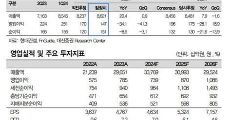 현대건설 2q 실적 부진 전망하반기 재무건전성 개선 기대 대신