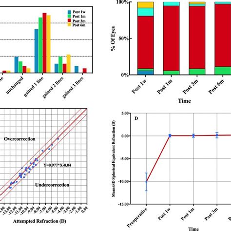 Visual And Refractive Outcomes At Different Follow Up Times After The Download Scientific