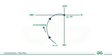 Control Systems Polar Plots Geeksforgeeks