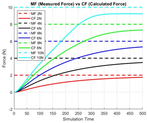 Machines Free Full Text A Planar Cable Driven Under Sensing Model To Measure Forces And