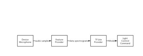 Wake Word Detection Hackster Io