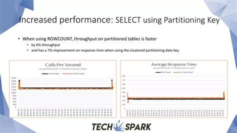 Tech Spark Scaling Databases Ppt
