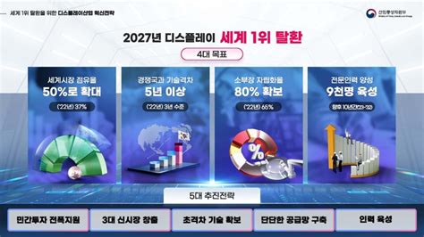 2027년 디스플레이 세계 1위 탈환65조 투입 전자신문