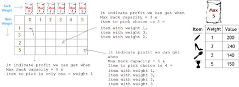 Knapsack Problem Using Dynamic Programming In Java Javabypatel Data