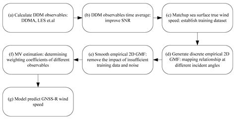 Evaluation Of Spaceborne Gnss R Retrieved Ocean Surface Wind Speed With Multiple Datasets