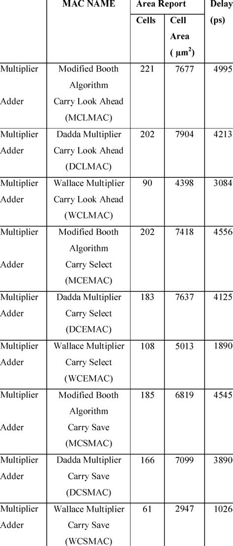 Area And Delay Report Of Different Mac Unit Download Table