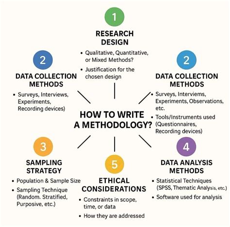 Statistics 👉writing Research Methodology 5 Essential Aspects