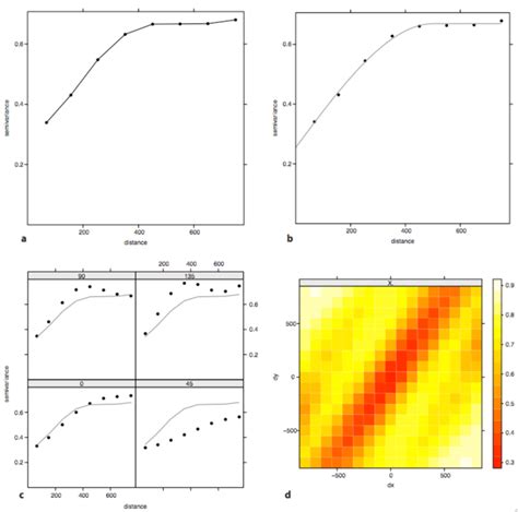 Variograms For Sample Dataset A Omnidirectional Empirical Variogram
