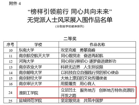 我校在全省高校统一战线“携手喜迎二十大·同心共筑教育梦”主题宣传教育系列活动中喜获多个奖项 淮阴工学院新闻网