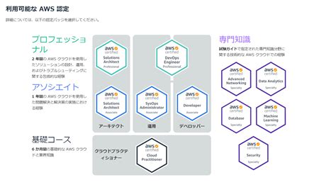 aws 認定資格試験のはじめ方 初心者向け qiita