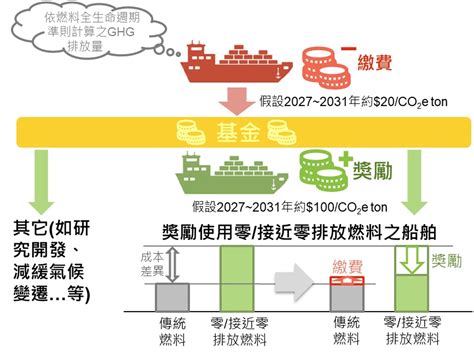 國際海事組織mepc 81開幕在即，研議降低船舶溫室氣體排放中期措施！ 財團法人驗船中心 Cr Classification Society