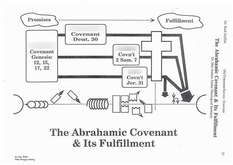 Abrahamic Covenant And Its Fulfillment Diagram Quizlet