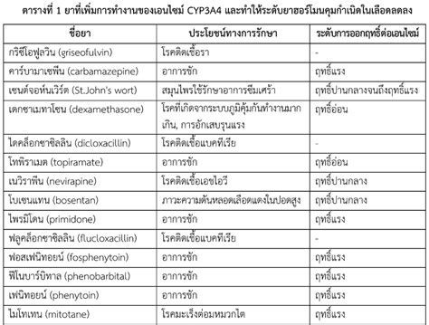 ยาเม็ดคุมกำเนิด ข้อควรระวังเมื่อใช้ร่วมกับยาอื่นที่รบกวนประสิทธิภาพ