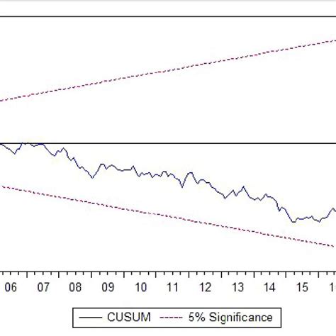 cusum of recursive residuals the straight line represents critical download scientific diagram
